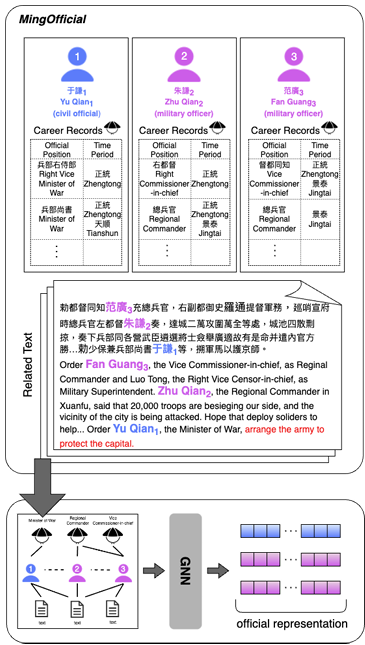 [논문] Mingofficial A Ming Official Career Dataset And A Historical Context Aware Representation